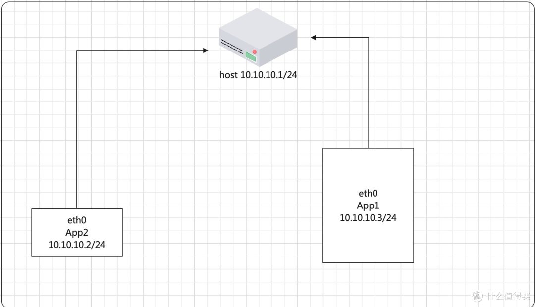 bridge？host？macvlan？——今天聊聊傻傻分不清的docker网络模式及其应用_NAS存储_什么值得买
