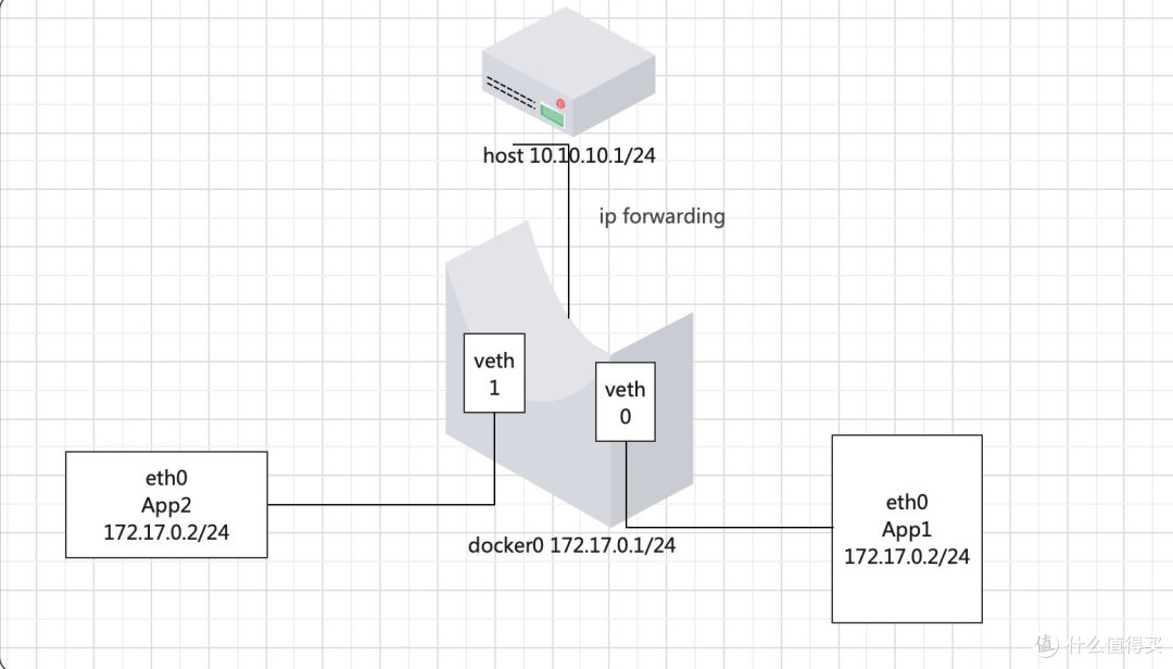 bridge？host？macvlan？——今天聊聊傻傻分不清的docker网络模式及其应用_NAS存储_什么值得买