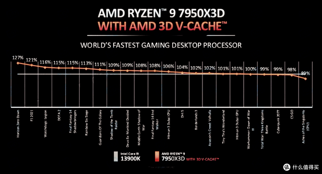 屏蔽ccd提升游戏性能，7950x3d性价比如何？_CPU_什么值得买