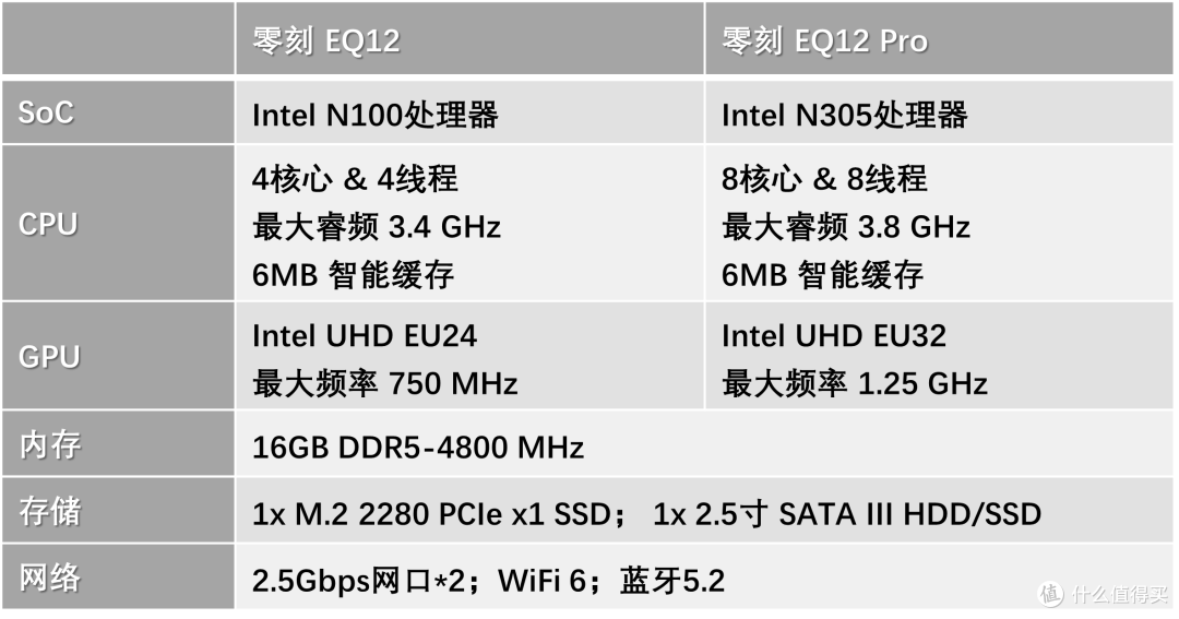 N100/N305处理器，DDR5内存，双2.5G网口，零刻EQ12系列发布在即_台式机_什么值得买
