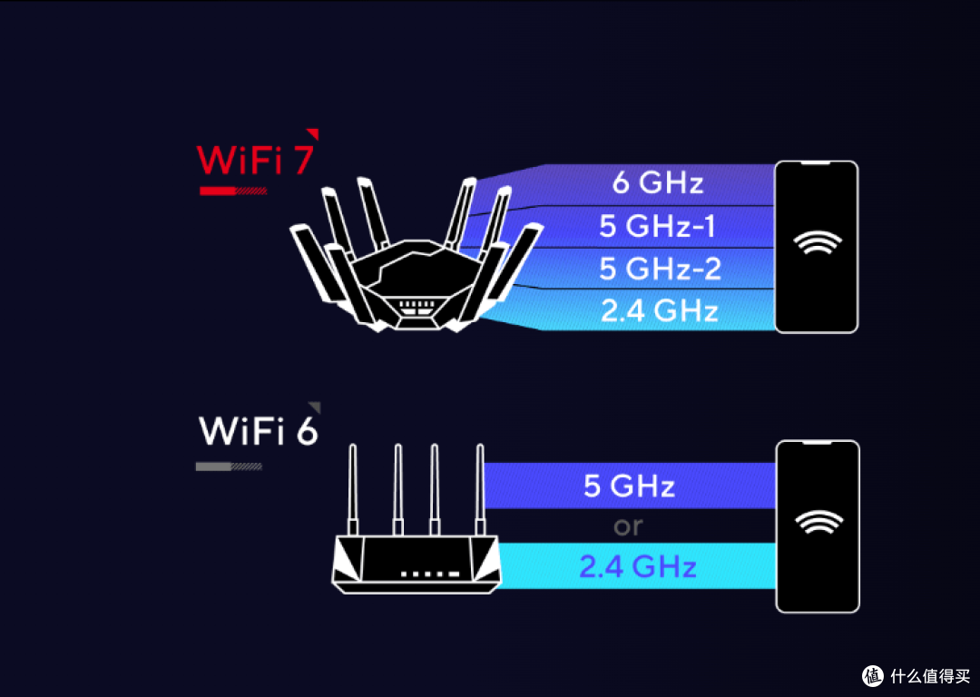 你的手机支持WiFi7了，但实际连WiFi6E都用不了！原因是这个_手机_什么值得买