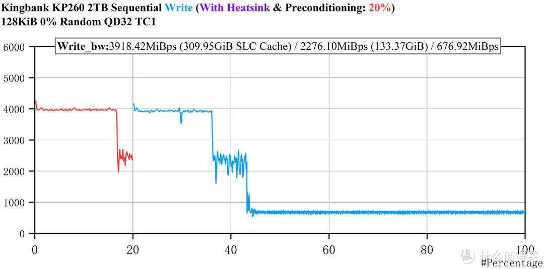 年轻人的第一块PCIe 4.0——KingBank KP260 2T评测_固态硬盘_什么值得买