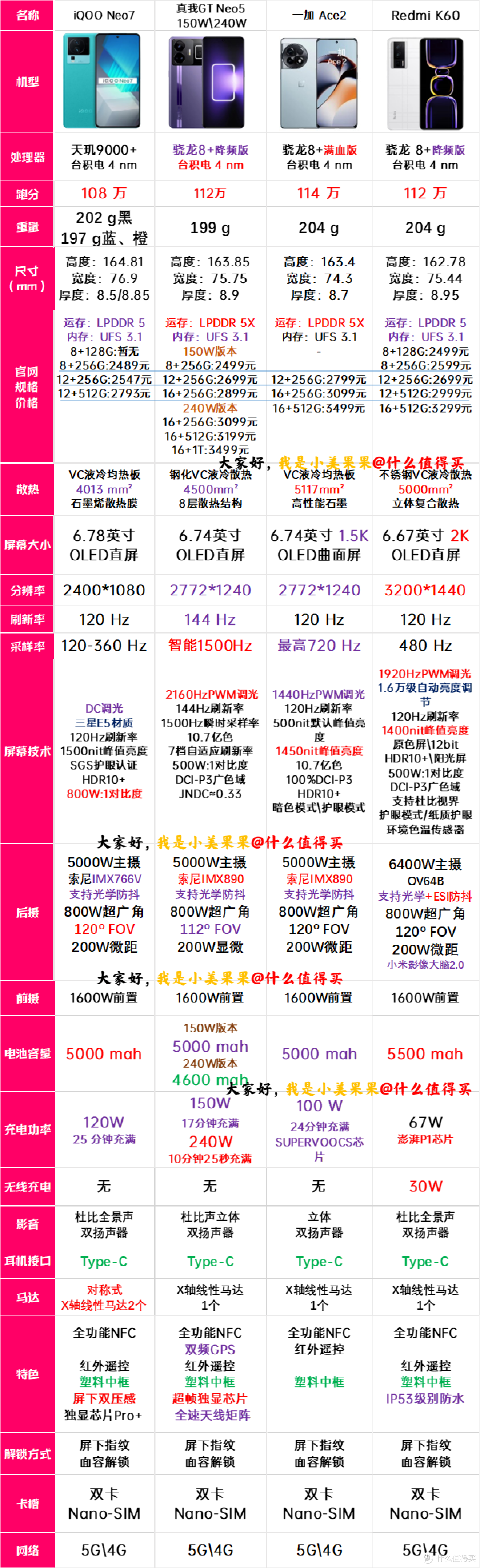 一加Ace2/iQOO Neo7/真我GTNeo5/红米K60到底怎么选？一次看清所有配置_安卓手机_什么值得买