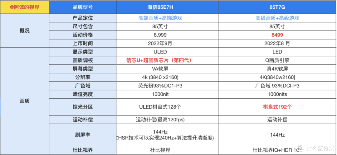【机型对比04】海信E7H、TCL T7G到底哪个好？通过参数对比，揭晓最终答案！_电视_什么值得买