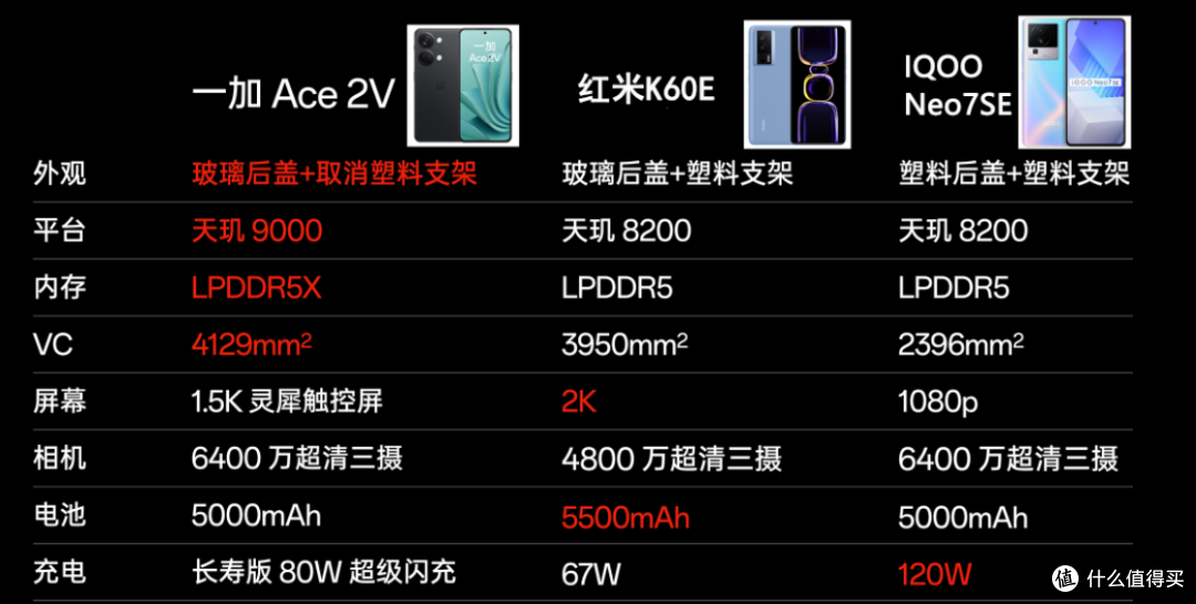 一加Ace2V发布：天玑9000仅卖2299元，12G+256G，雷军坐不住了_手机_什么值得买