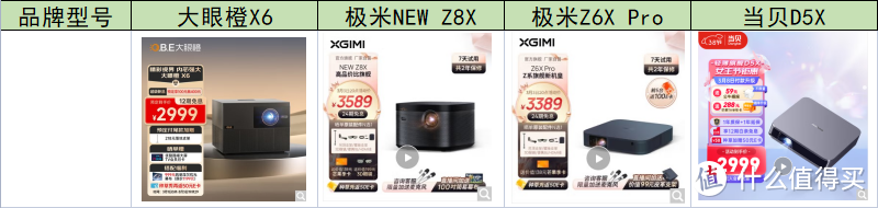 3000元左右的投影仪，大眼橙 X6，极米 NEW Z8X/Z6X Pro，当贝D5X对比_投影仪_什么值得买