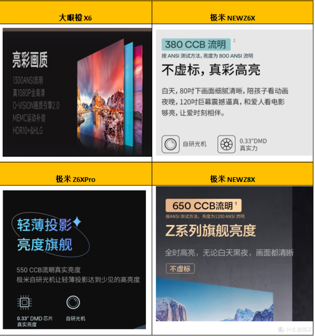 极米NEW Z8X极米Z6X Pro极米NEW Z6X大眼橙X6 智能投影仪哪款好_投影仪_什么值得买