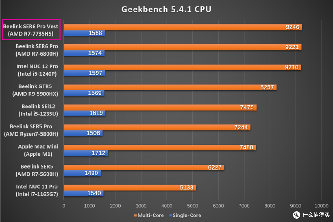 7735HS真的更强？零刻SER6 Pro Vest评测_台式机_什么值得买