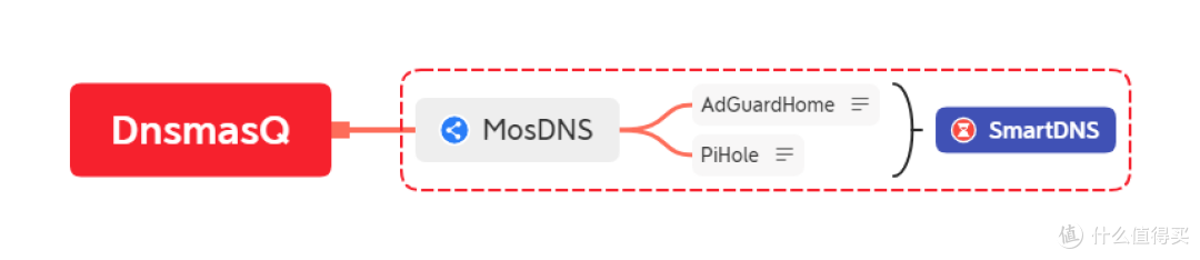 值友终发：全网广告过滤方案AdGuardHome+PiHole+MosDNS+SmartDNS+DnsmasQ__什么值得买