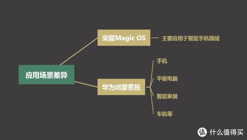 荣耀Magic OS和华为鸿蒙系统有什么不同？_安卓手机_什么值得买
