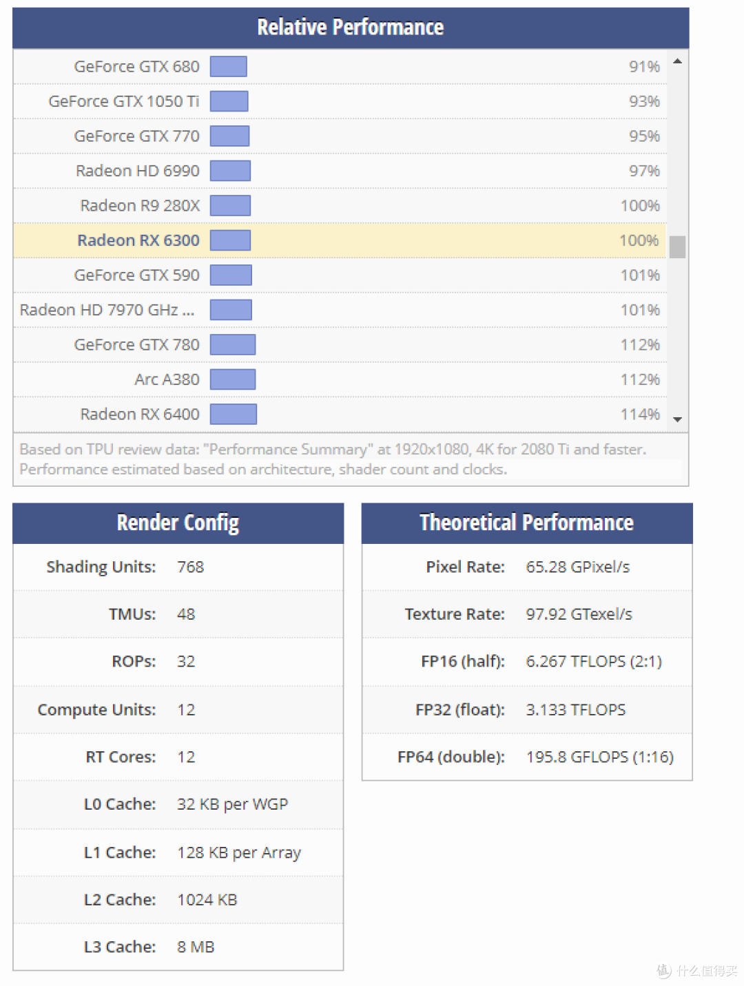 性能不如780M!60美元Radeon RX 6300性能测试_显卡_什么值得买