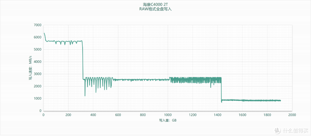 官方出手刺刀见红，638元2T的海康存储C4000有多香？7K字硬核实测_固态硬盘_什么值得买