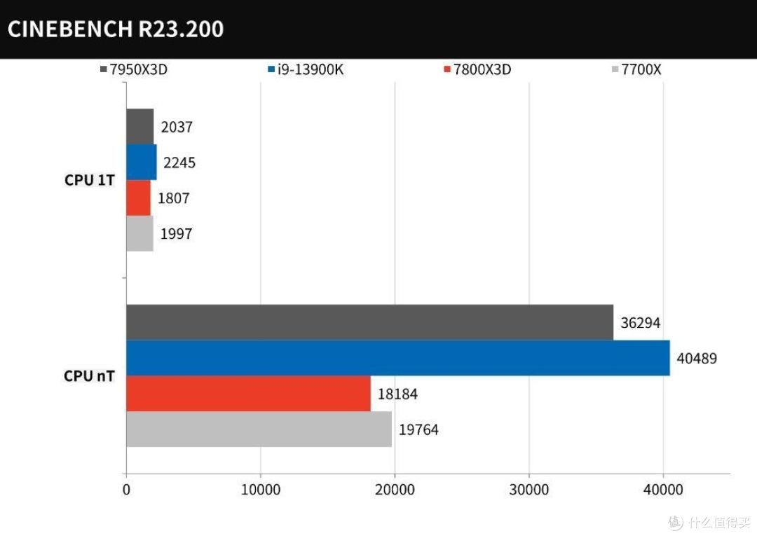 AMD Ryzen 7 7800X 3D测试：游戏性能是它的强项，但让人失望_CPU_什么值得买