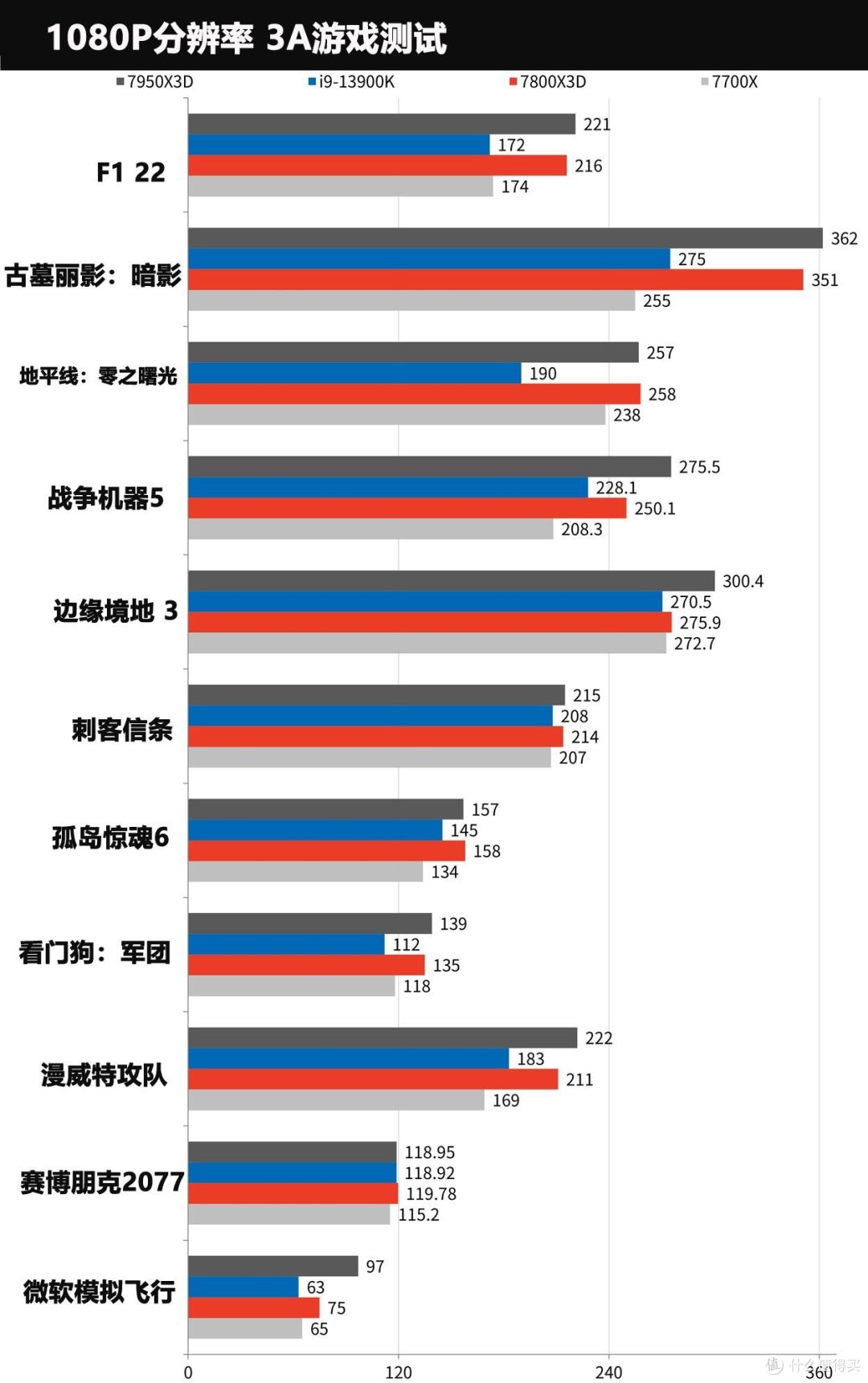 AMD Ryzen 7 7800X 3D测试：游戏性能是它的强项，但让人失望_CPU_什么值得买