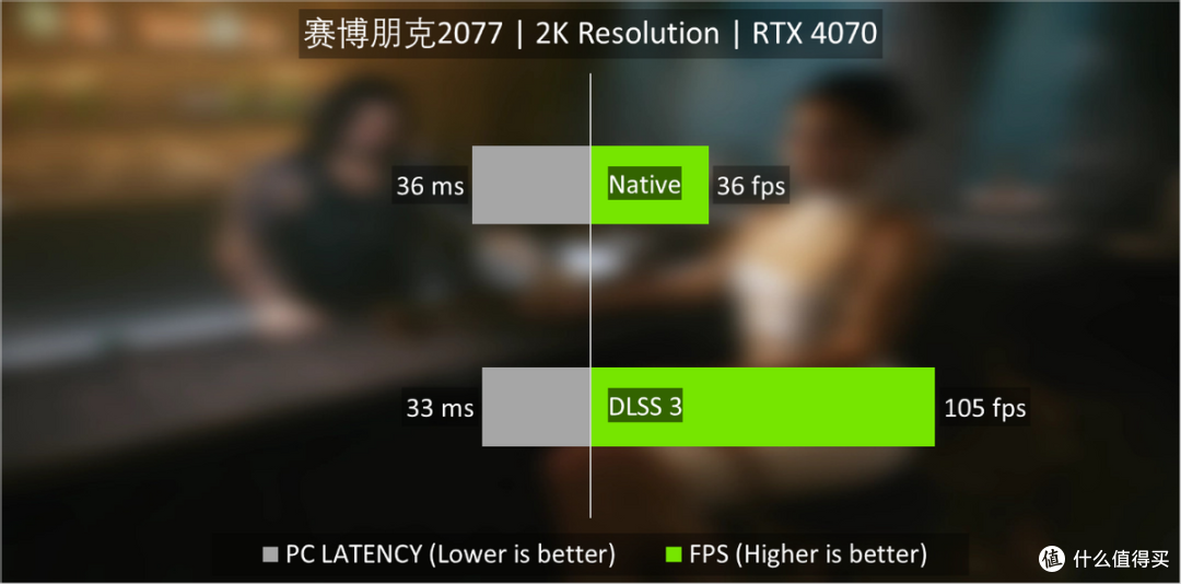NVIDIA GeForce RTX 4070 FE首发评测：2K游戏无敌手，AI再进阶_显卡_什么值得买