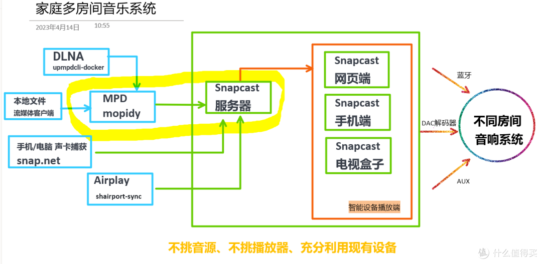 零成本用snapcast开源项目组建多房间音乐系统_NAS存储_什么值得买