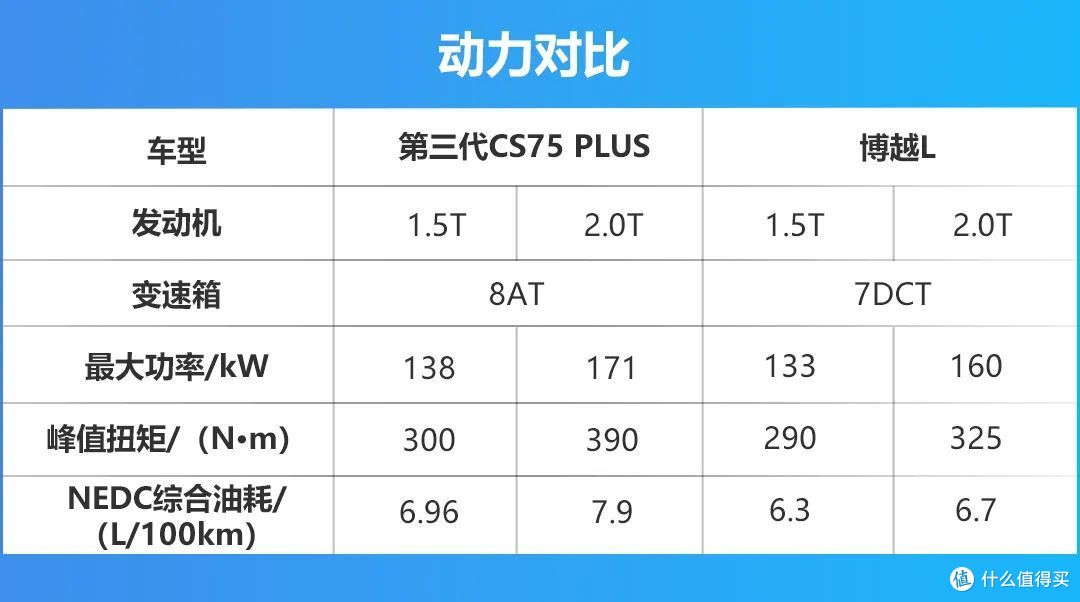 博越L遇上第三代CS75 PLUS，哪款更值得买？_汽车整车_什么值得买