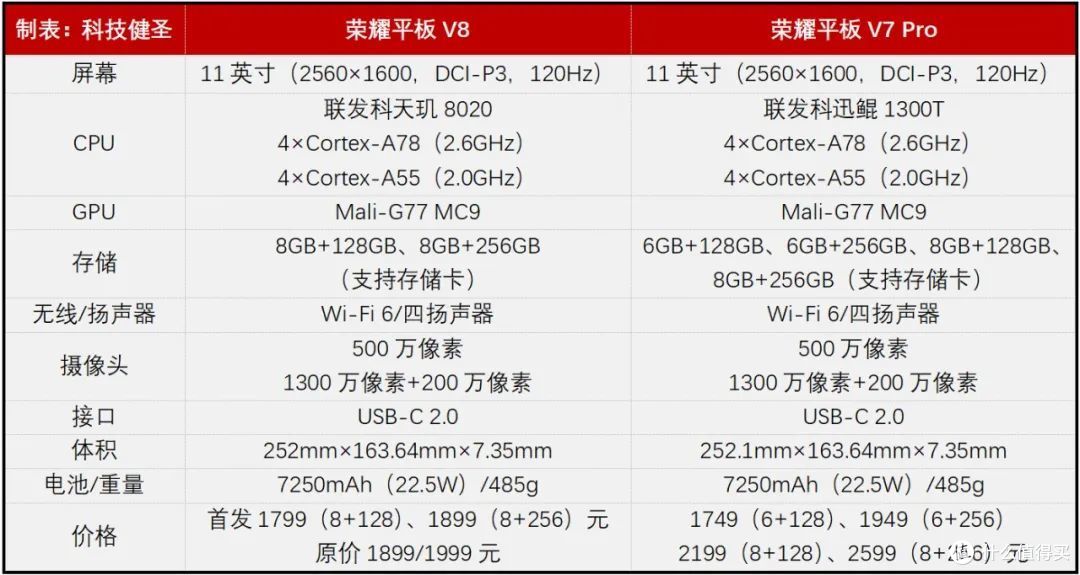 首发天玑8020处理器！谁是谁的马甲？荣耀平板V8是否值得买？_安卓平板_什么值得买