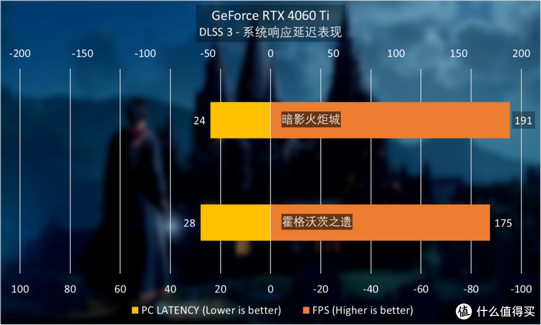 NVIDIA GeForce RTX 4060 Ti 8GB FE首发评测：DLSS 3加速亮眼，1080p光追新利器_显卡_什么值得买
