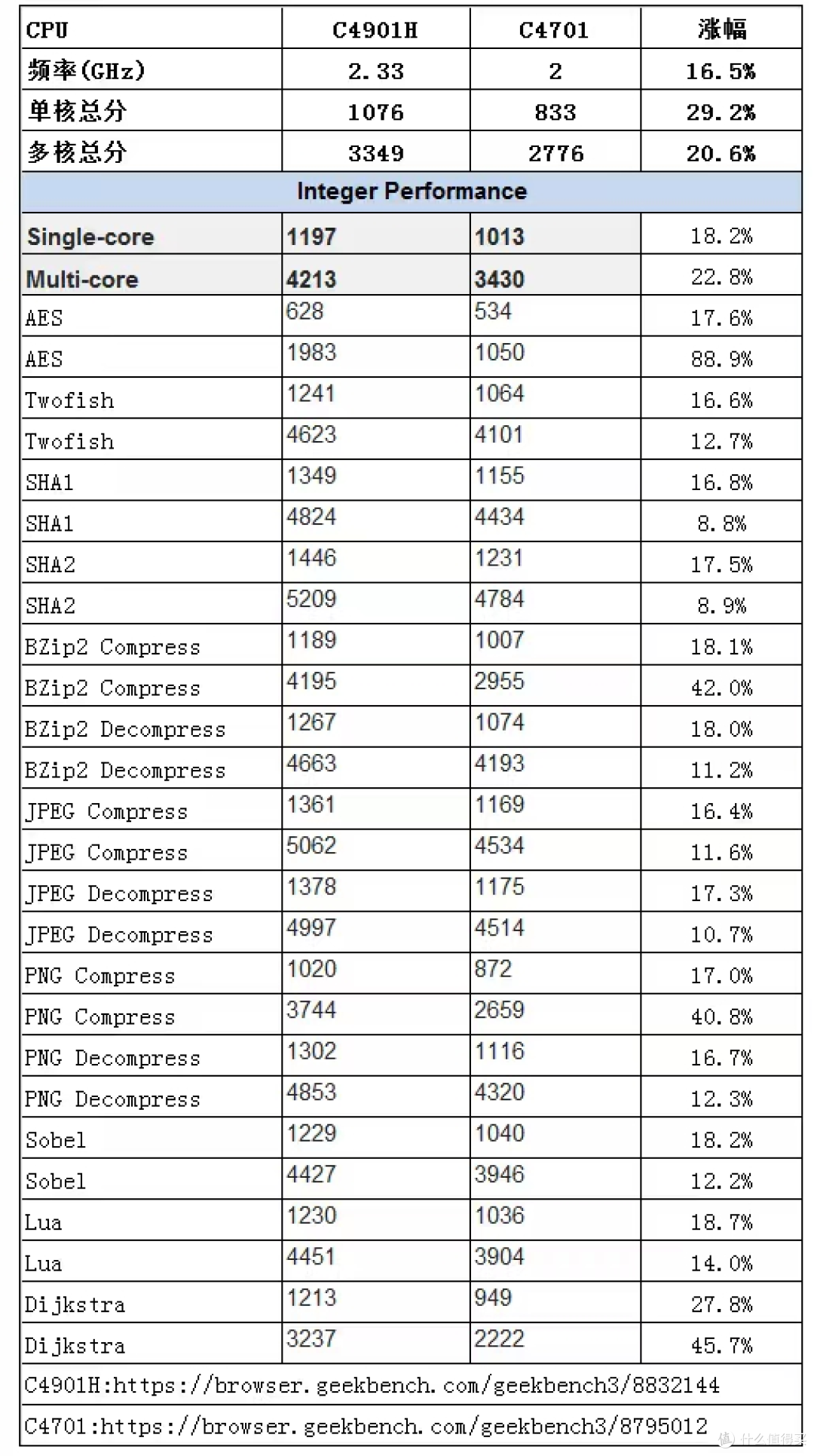 兆芯C处理器性能功耗能效测试报告（C4600）_CPU_什么值得买