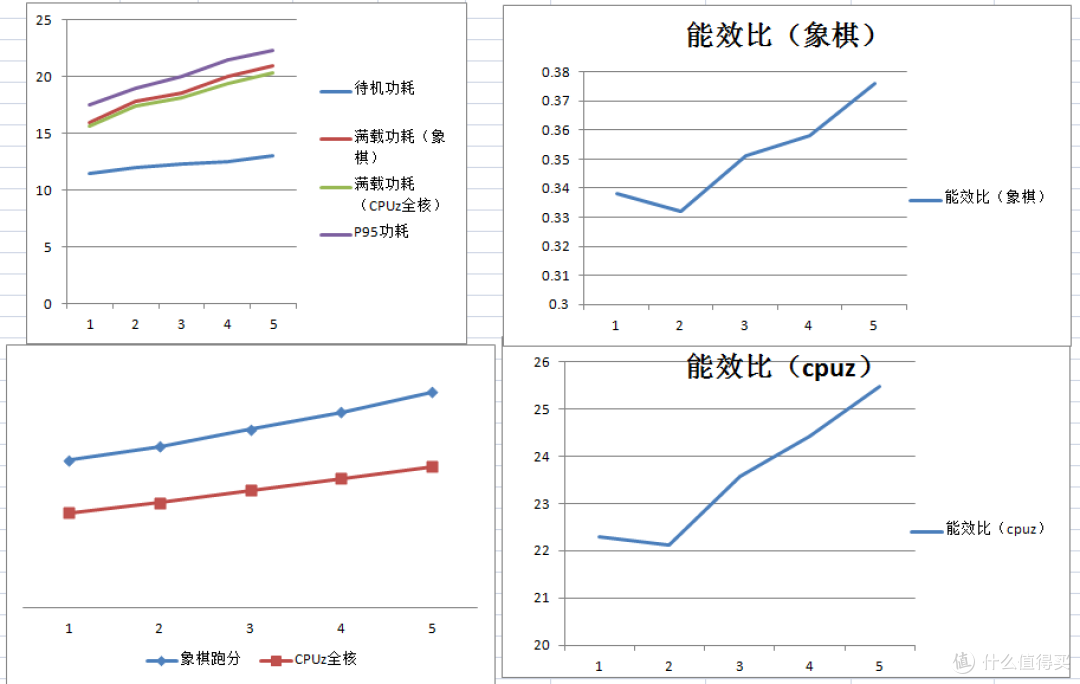 兆芯C处理器性能功耗能效测试报告（C4600）_CPU_什么值得买
