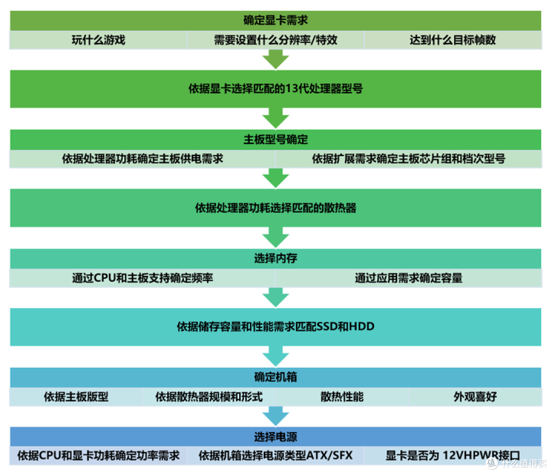 一分掰成两半花 618 DIY装机配件选购攻略_电脑配件_什么值得买