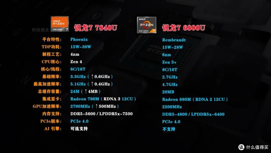 升级锐龙7 7840U！最小最强的迷你主机！铭凡EM680和EM780全面解读！_商用电脑_什么值得买