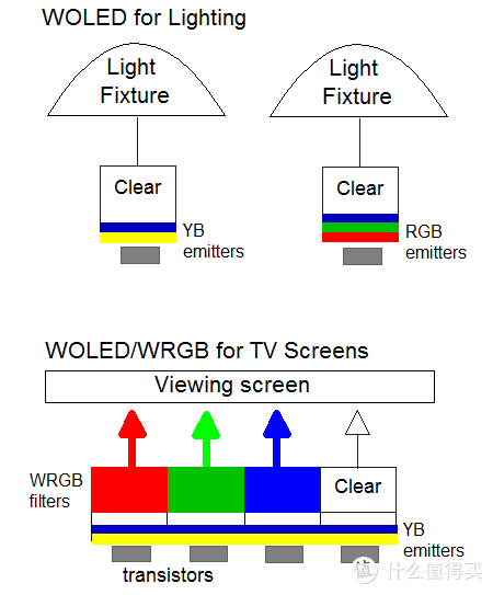 QLED、OLED、Mini LED、QD-OLED、Micro-LED电视，这些都是什么意思，我该怎么选购一台高端电视_OLED电视_什么值得买