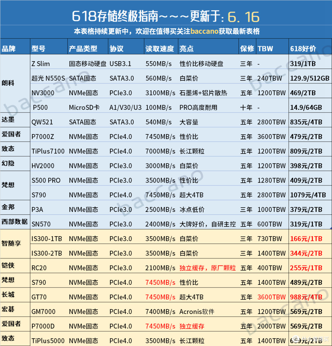 618固态好价尾声：1TB卖166史低，但涨价在即！且买且珍惜！【固态20款汇总】_固态硬盘_什么值得买