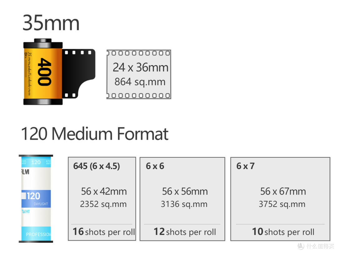 为什么中画幅比全画幅还要大？玲玲告诉你吧_单电相机_什么值得买