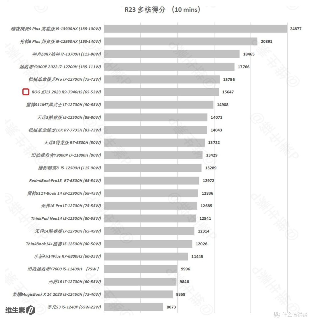 【维P测评】100图深度长文 - ROG 幻13 2023 R9-7940HS 4050 - 西装暴徒高能小钢炮 小巧身材 大有作为 _游戏本_什么值得买