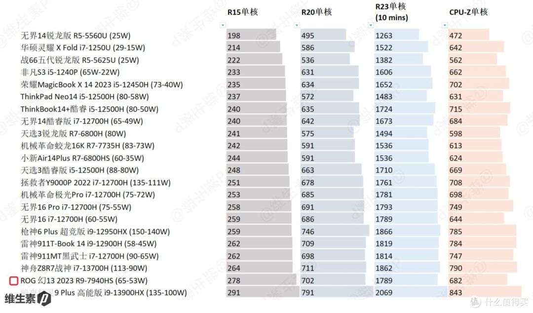 【维P测评】100图深度长文 - ROG 幻13 2023 R9-7940HS 4050 - 西装暴徒高能小钢炮 小巧身材 大有作为 _游戏本_什么值得买