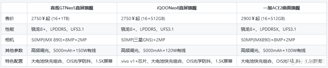 暑期2500r+超高性价比手机大推荐🔥，性能对比一目了然，闭眼入_手机_什么值得买