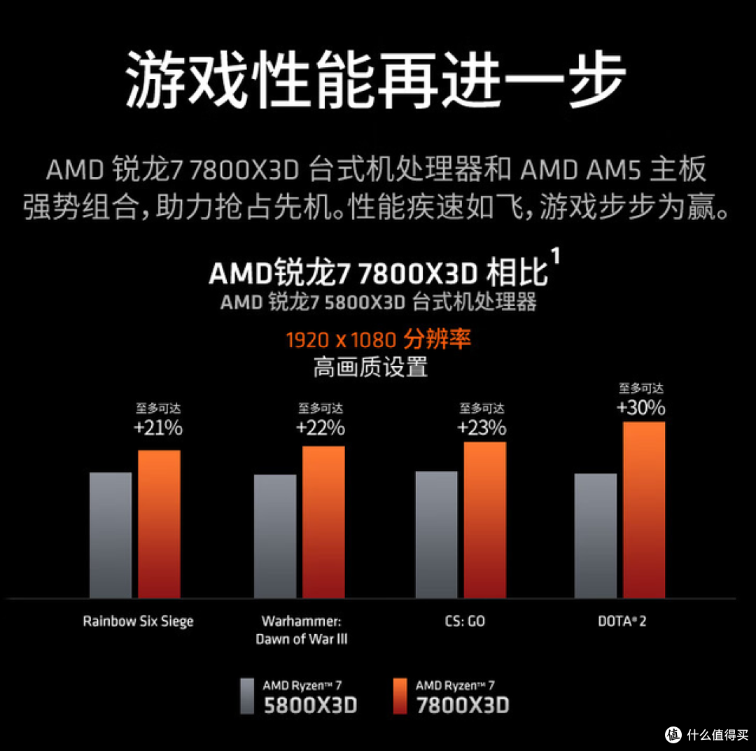 618搞个网游毕业神U，AMD 锐龙7 7800X3D测评_主板_什么值得买