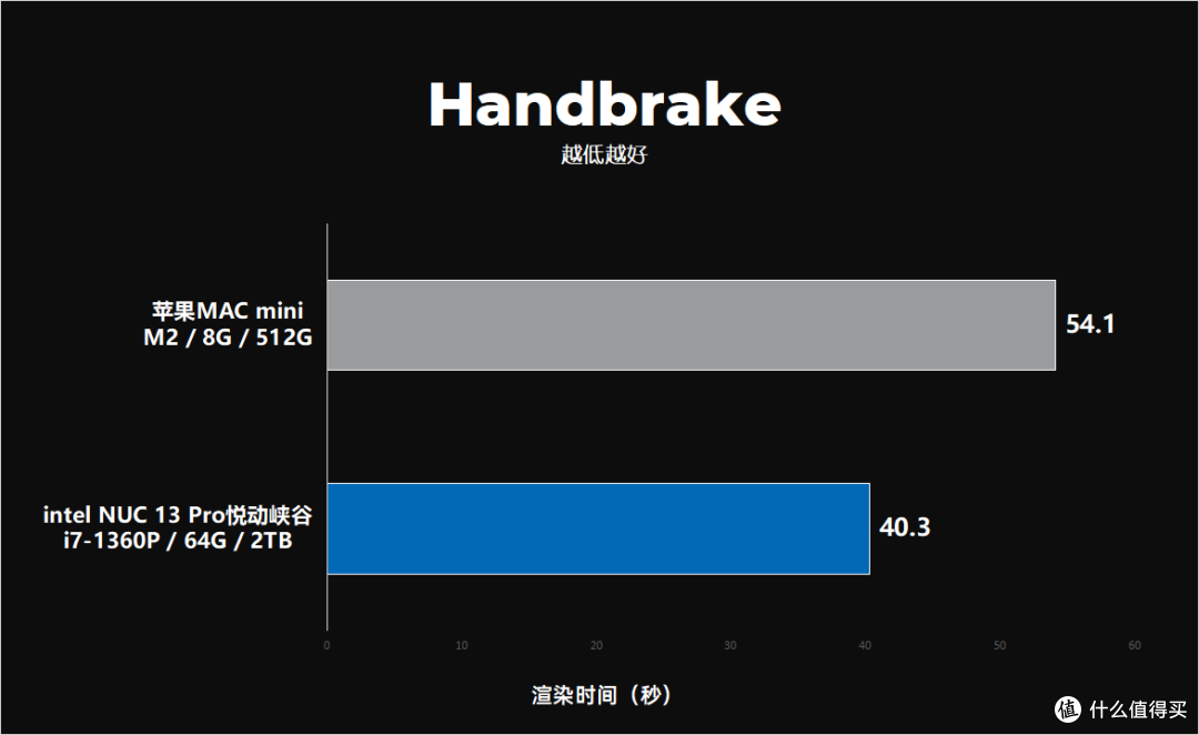 intel NUC绝唱：Vivid Canyon悦动峡谷 VS Mac mini_台式机_什么值得买