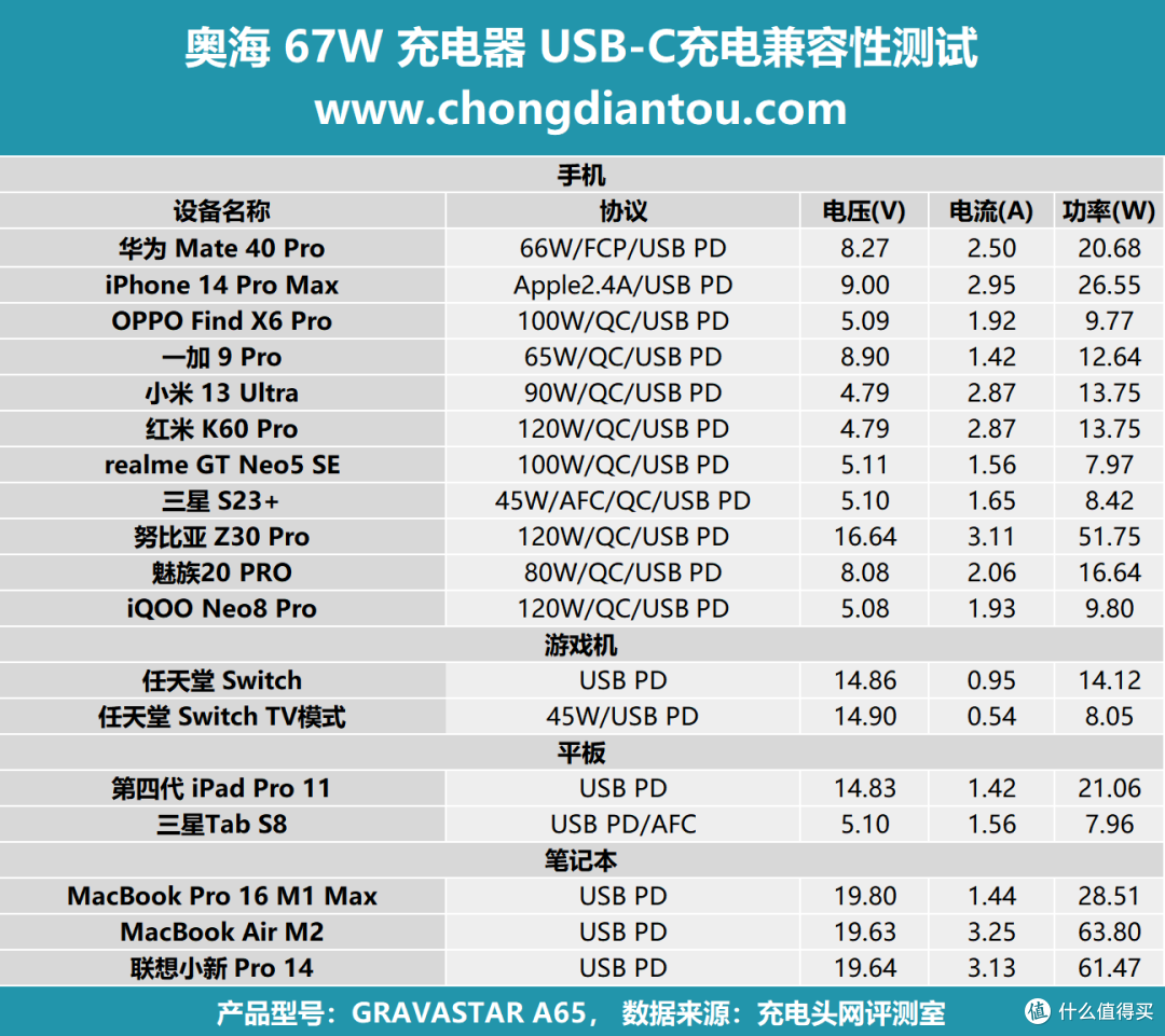 评测奥海67W充电器：PD 67W快充，融合快充加持_充电器_什么值得买