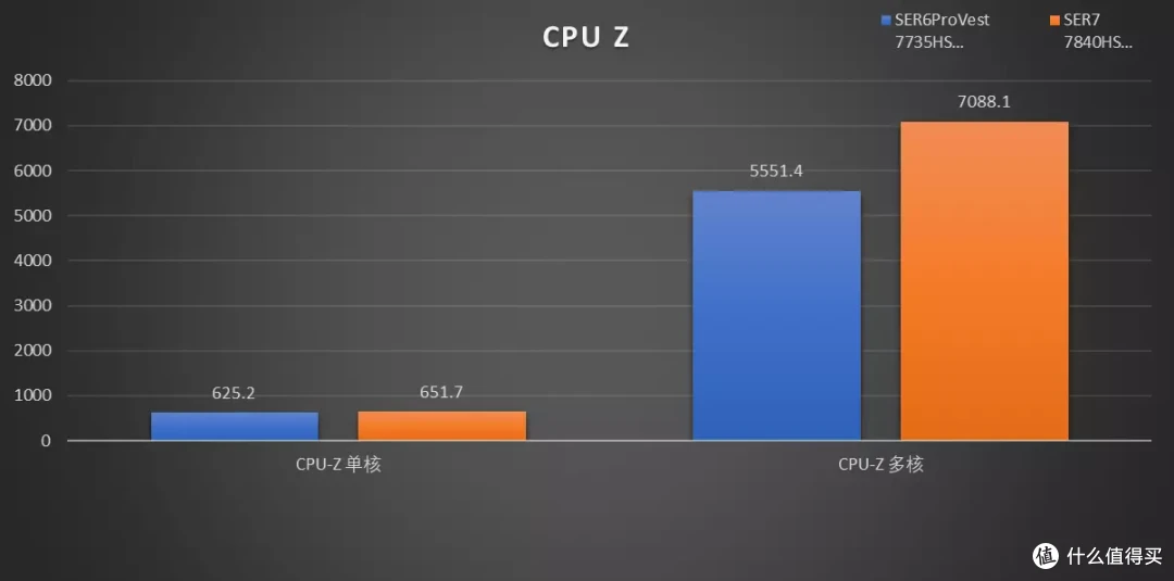 变厚了也变强了 R7 7840HS 迷你主机零刻 SER7 首发深度测试_台式机_什么值得买