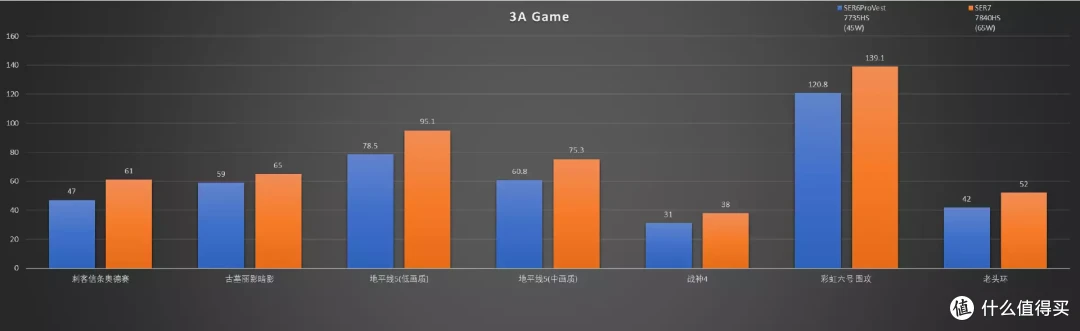 变厚了也变强了 R7 7840HS 迷你主机零刻 SER7 首发深度测试_台式机_什么值得买