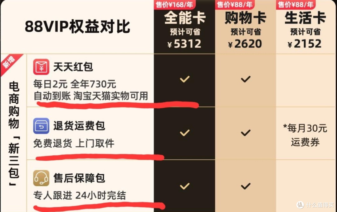 淘宝88VIP权益大升级，每天送2元红包，退货免运费，售后有专人跟进。感觉以后会吊打京东呀。_支付_什么值得买