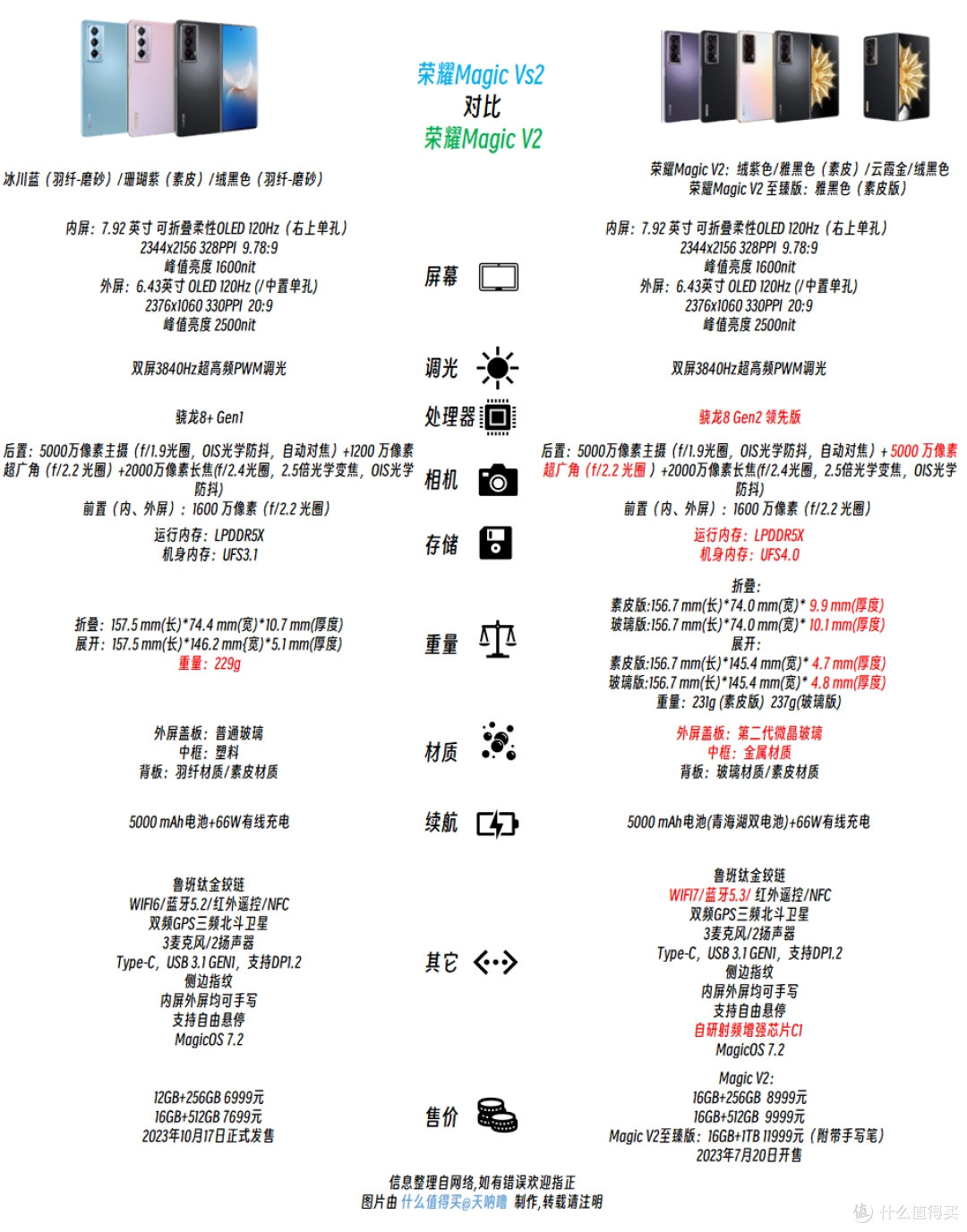 荣耀Magic Vs2对比荣耀Magic V2，起售价差两千，配置到底差在了哪里？_手机_什么值得买