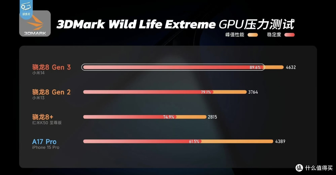 高通公布骁龙8gen3跑分，A17变成老二了？_手机_什么值得买