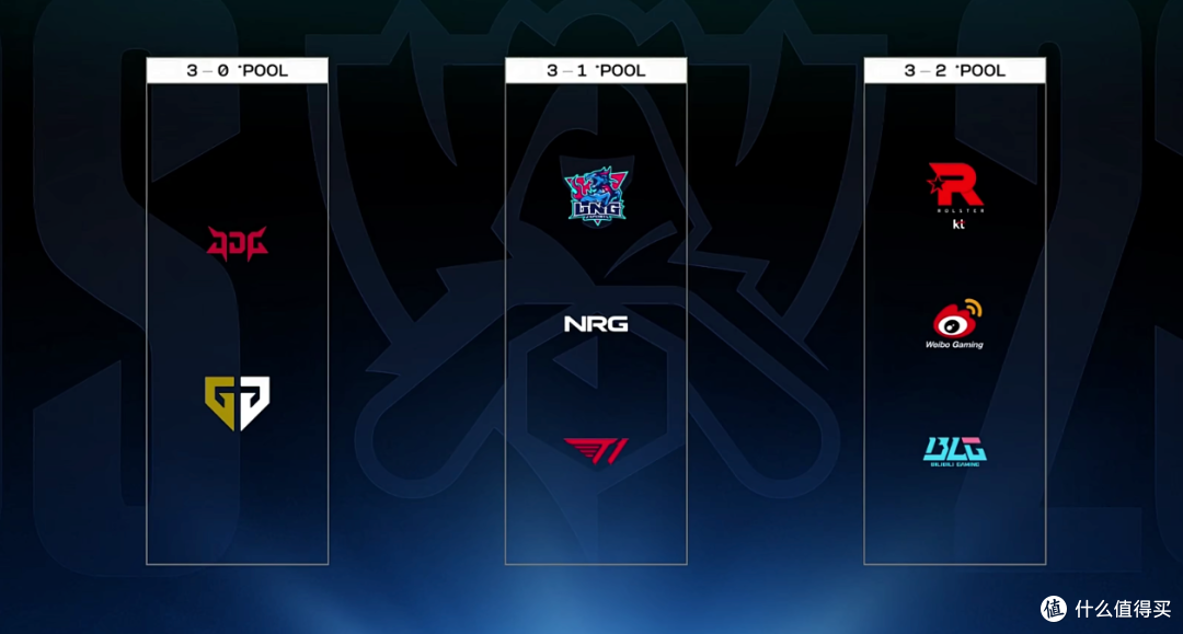 评论有奖：创造历史！英雄联盟S13世界赛瑞士轮结束，LPL四支队伍全部进入八强八强赛无内战，首场淘汰赛于11月2日开战_电脑游戏_什么值得买