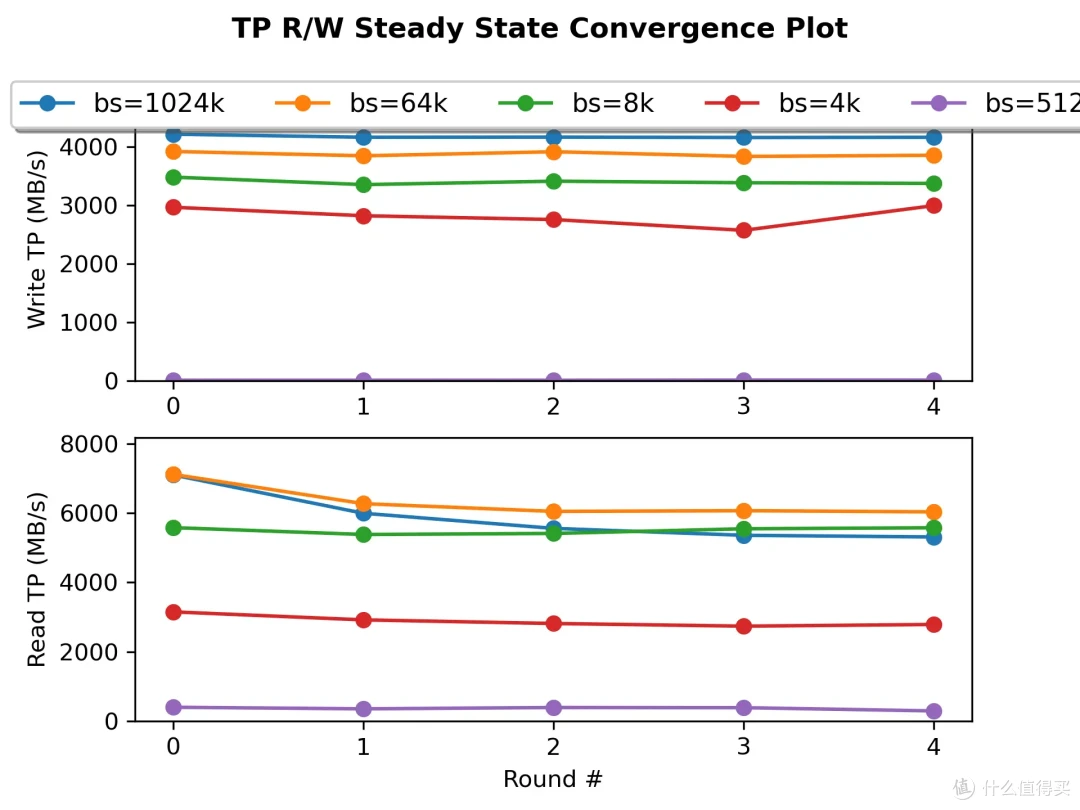 YMTC 232L+NVMe 2.0--Lexar ARES 4TB M.2 SSD专业向评测_硬盘_什么值得买