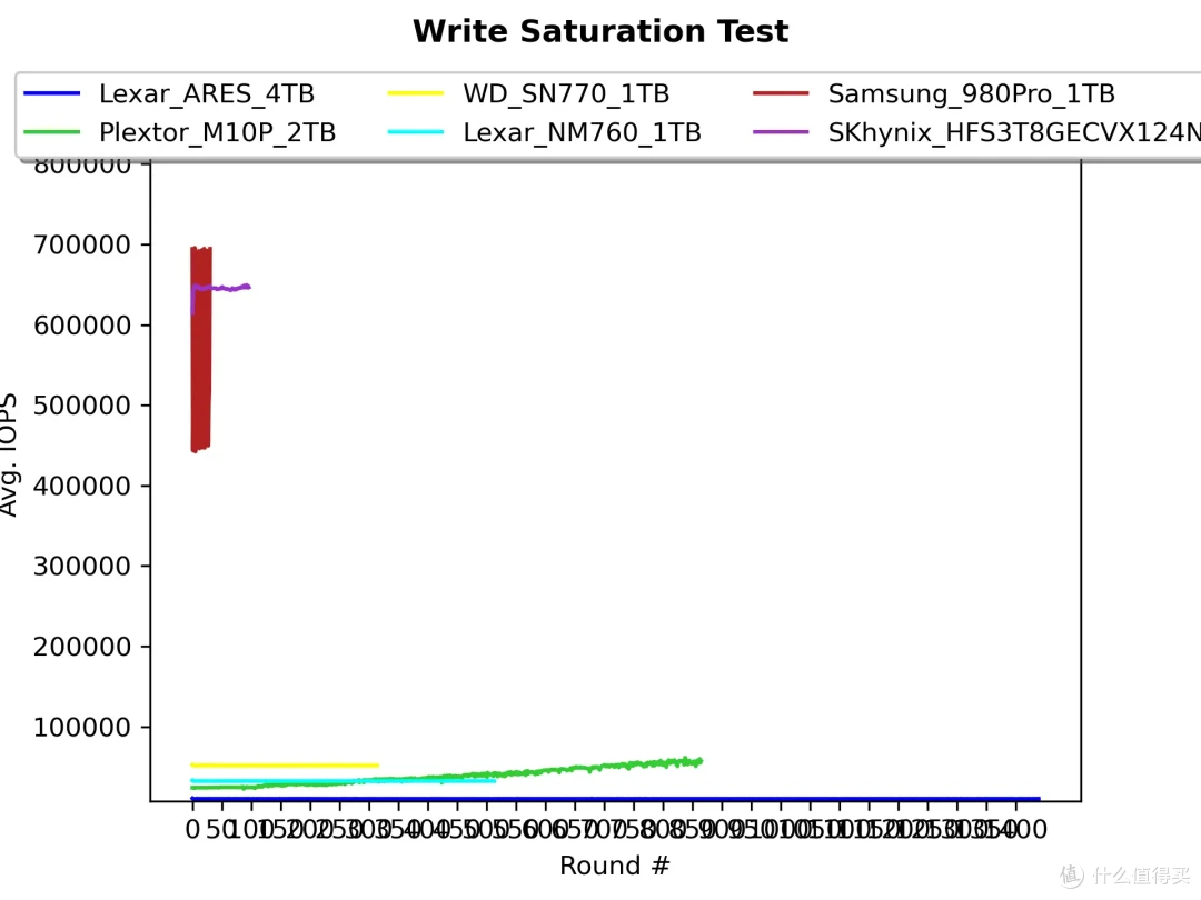 YMTC 232L+NVMe 2.0--Lexar ARES 4TB M.2 SSD专业向评测_硬盘_什么值得买
