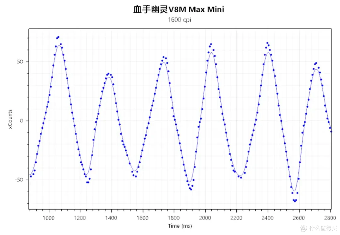 按键可直调回报率和LOD——血手幽灵V8M Max Mini RGB轻量化游戏鼠标体验_鼠标_什么值得买