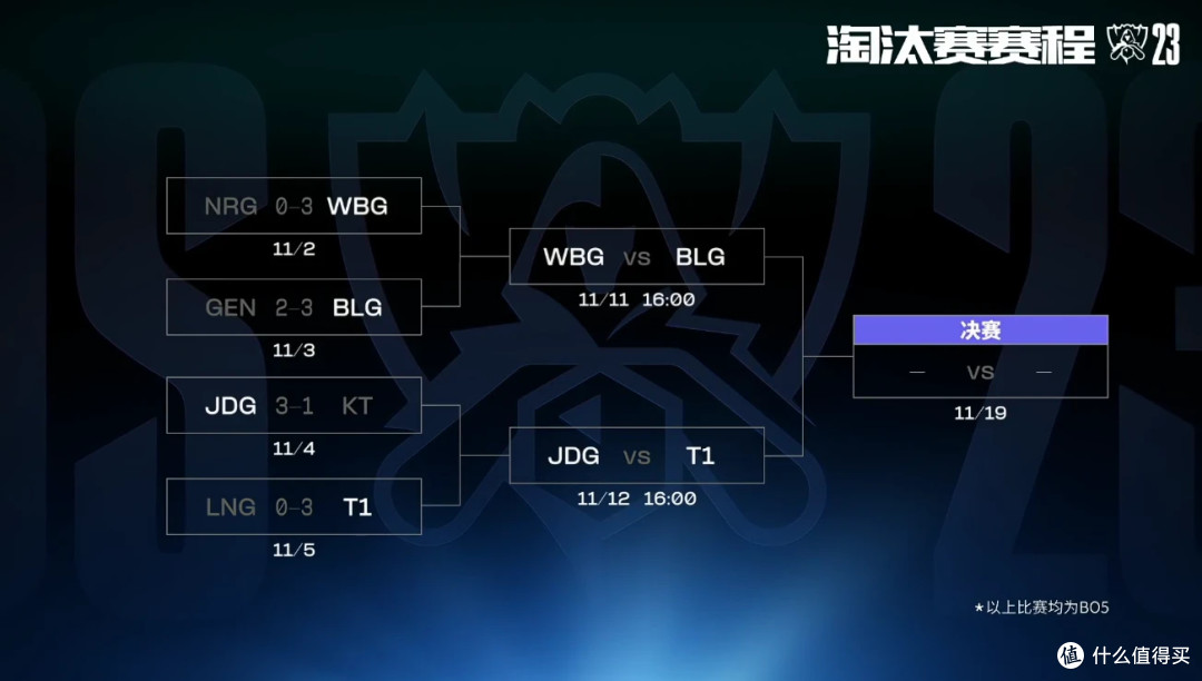 评论有奖：四强占三席！英雄联盟S13八强赛结束，历史首次LPL三支战队进入四强！LPL保送决赛，JDG 即将对战 T1_电脑游戏_什么值得买