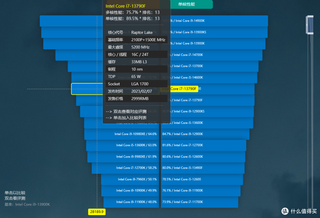 酷睿i7-13790F综合性价比还是碾压AMD 7800X3D，不服来辩_CPU_什么值得买