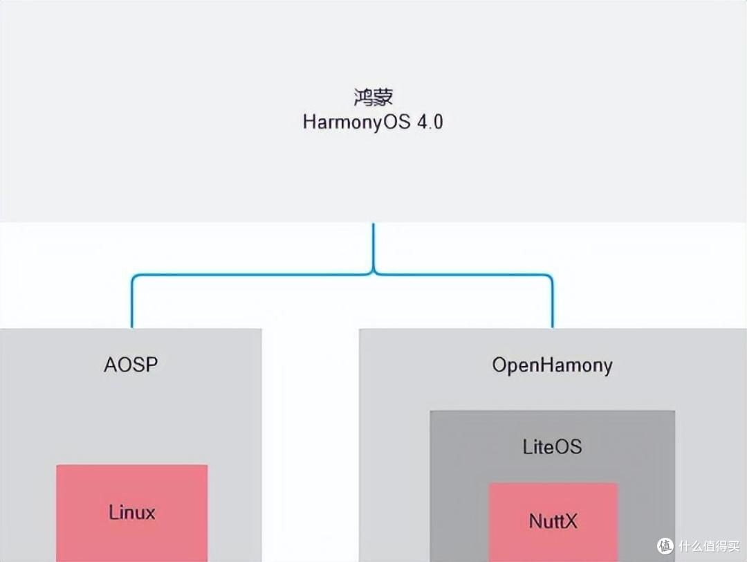 原来，华为鸿蒙和小米澎湃OS，都用了AOSP+NuttX代码？_安卓手机_什么值得买
