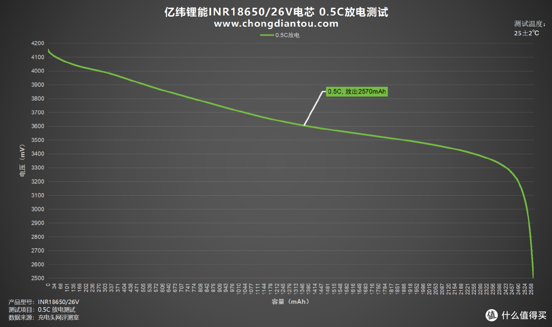 高倍率、长寿命，亿纬锂能INR18650/26V评测_电池_什么值得买
