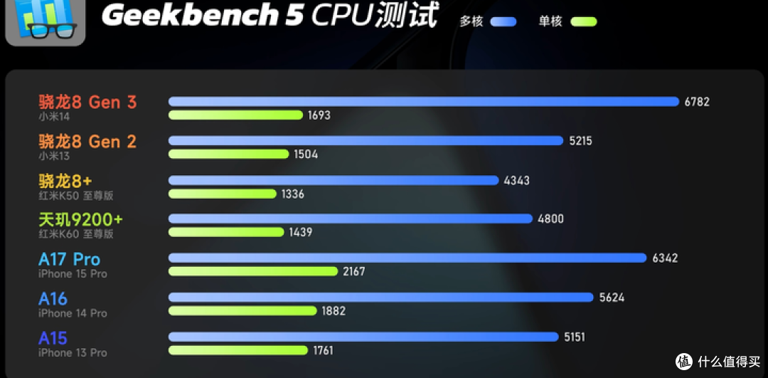 骁龙8Gen3芯片全面领先苹果A17Pro，苹果性能碾压安卓已成过去式_安卓手机_什么值得买